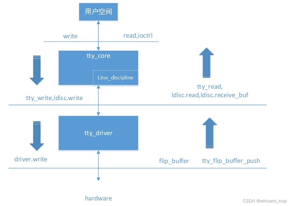 AM335x Linux uart 串口（rs485&rs232）无法正常通信的一种解决方法_串口通信无法发送命令-CSDN博客