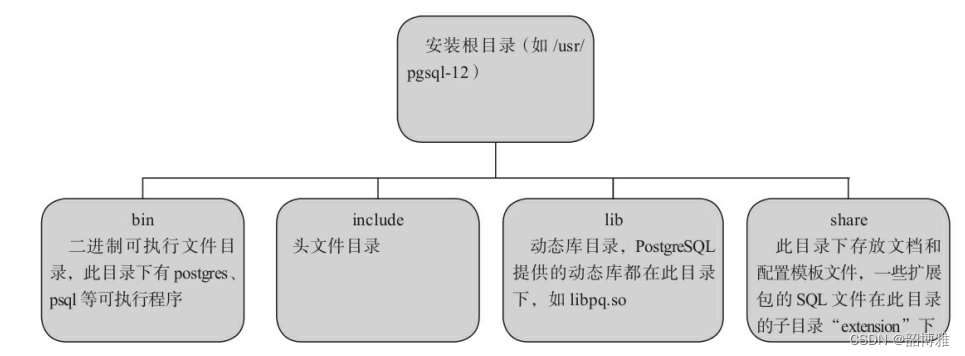 Postgresql的核心架构postgresql数据库的内核结构 Csdn博客