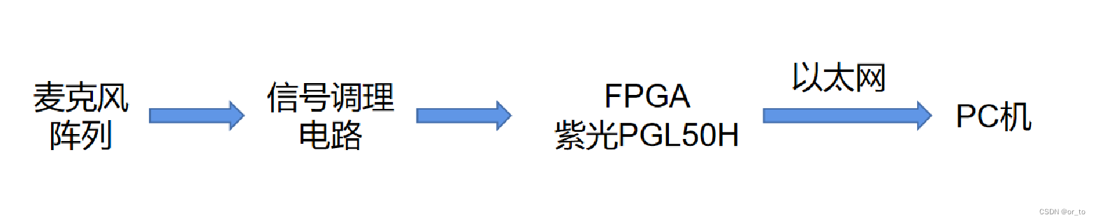 国产fpga(紫光同创)—— 数据采集及千兆以太网传输(二)fpga采集以太网数据 Csdn博客