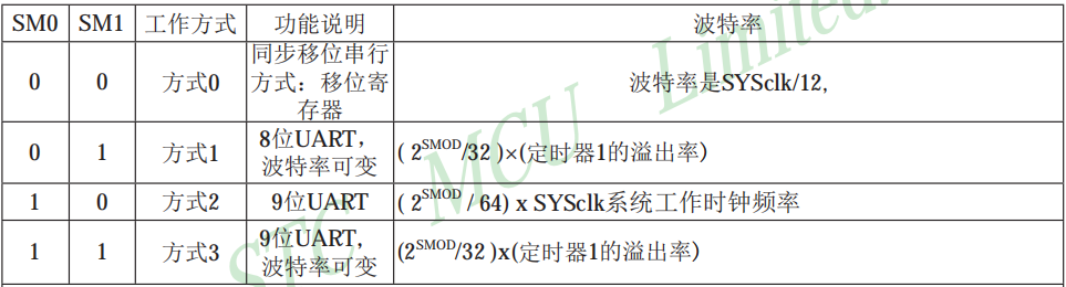 Visual Studio Code + SDCC开发51单片机 3 - UART_uart parity-CSDN博客