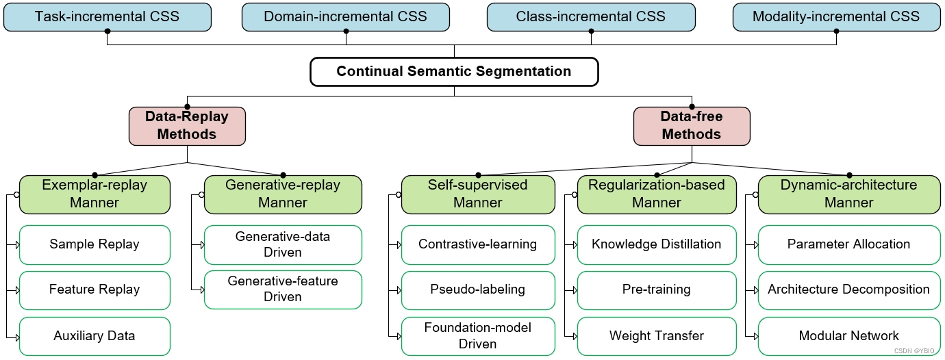 持续/增量语义分割综述-A Survey on Continual Semantic Segmentation: Theory, Challenge, Method and ...