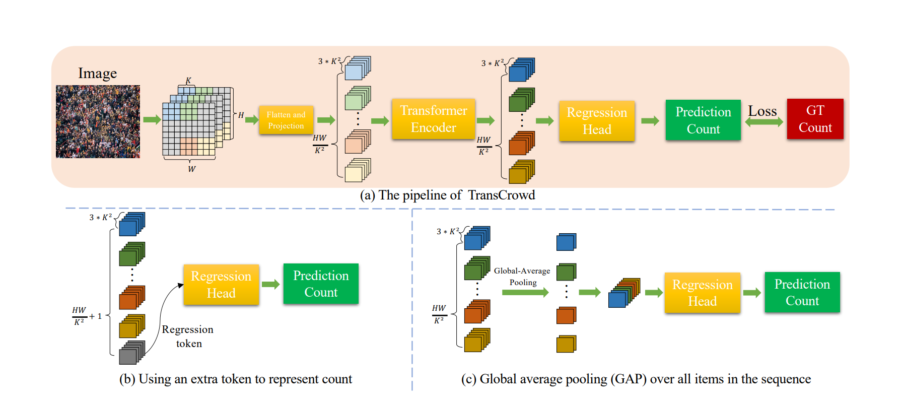 【论文汇总】人群计数中Transformer的应用，持续更新_cctrans-CSDN博客
