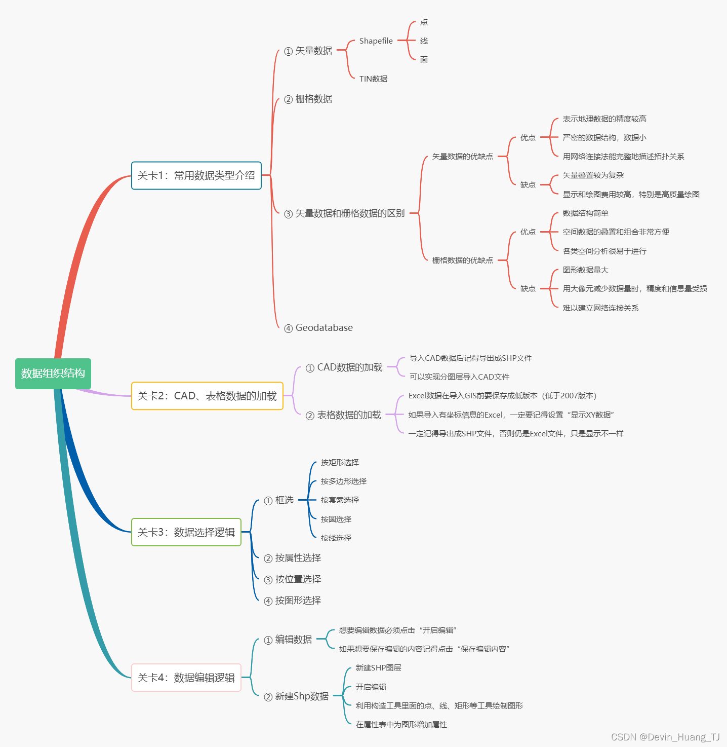 ArcGIS学习02：数据组织结构_gis属性数据的组织-CSDN博客