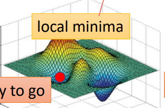 03 梯度（Gradient）很小怎么办（Local Minima与Saddle Point）-学习笔记-李宏毅深度学习2021年度 ...