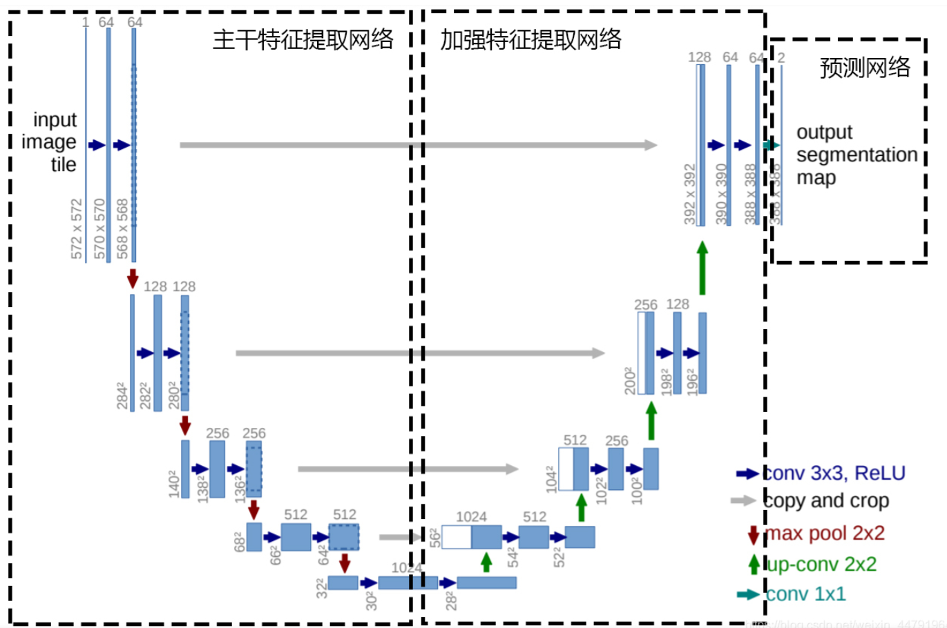 Unet代码解读（一）网络架构_unet替换骨干网络-CSDN博客