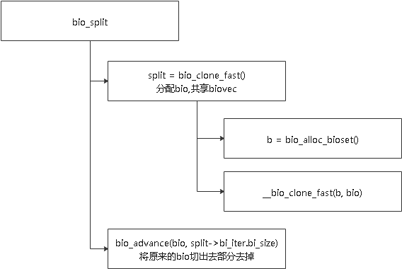 BLOCK层代码分析（4）IO下发之BIO的切分和合并_bio的拆分和合并-CSDN博客