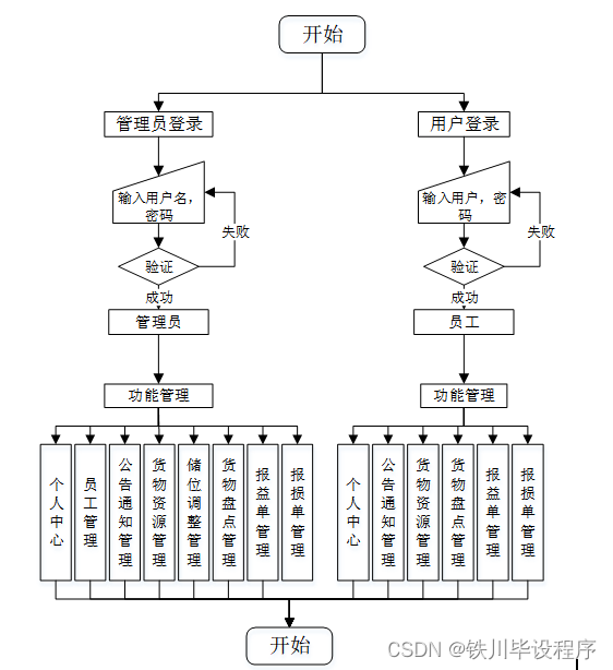 Ssmjavanodepythonphp基于ssm框架烟草库存管理系统的设计与实现【2024年毕设】 Csdn博客