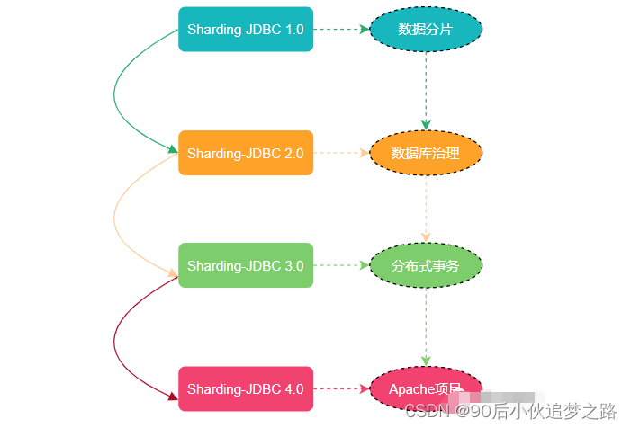 Springboot Sharding Jdbc 读写分离、分库分表springboot Shardingjdbc分库分表读写分离 Csdn博客