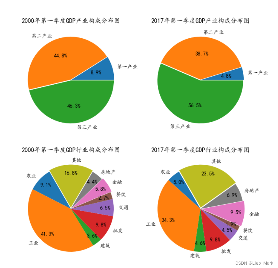 Python科学计算实验2populationsnpz Csdn博客