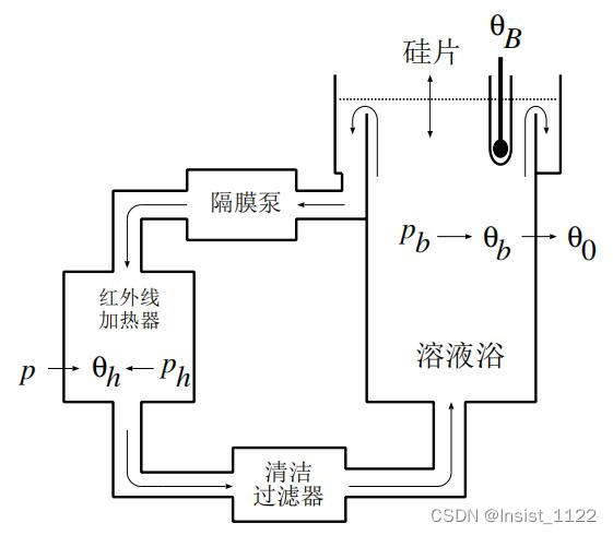 用于RCA清洁溶液温度控制的稳定学习性能的竞争性关联网络集合-CSDN博客