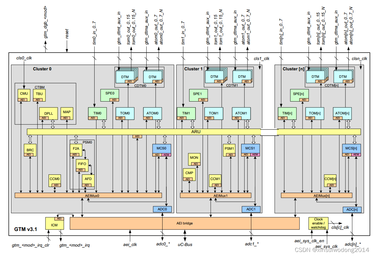 【汽车电子】BOSCH GTM - Generic timer IP module_bosch gtm应用-CSDN博客