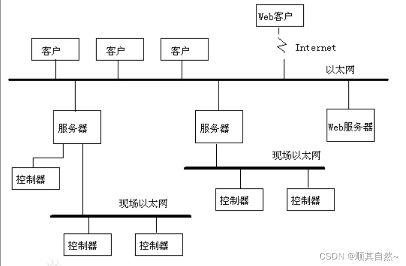 SCADA系统_scada远动开关系统原理-CSDN博客