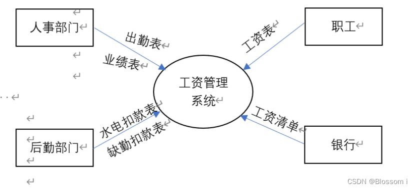 软件工程1：软件生存周期与结构化分析设计结构化分析设计与软件生存周期过程有何关系 Csdn博客