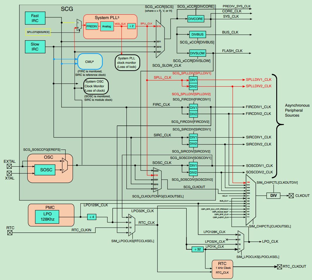 NXP S32K1 时钟系统_s32k 最小系统-CSDN博客