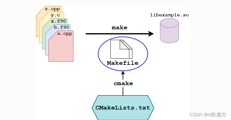 CMAKE常用函数及例程_cmakelists file(copy-CSDN博客