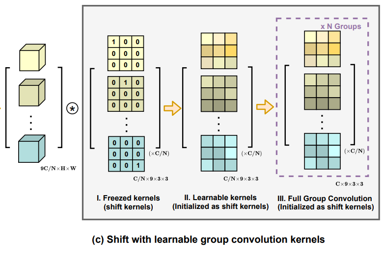 自注意力和 CNN 的结合 ACmix : On the Integration of Self-Attention and Convolution_往cnn中加入自注意力机制-CSDN博客