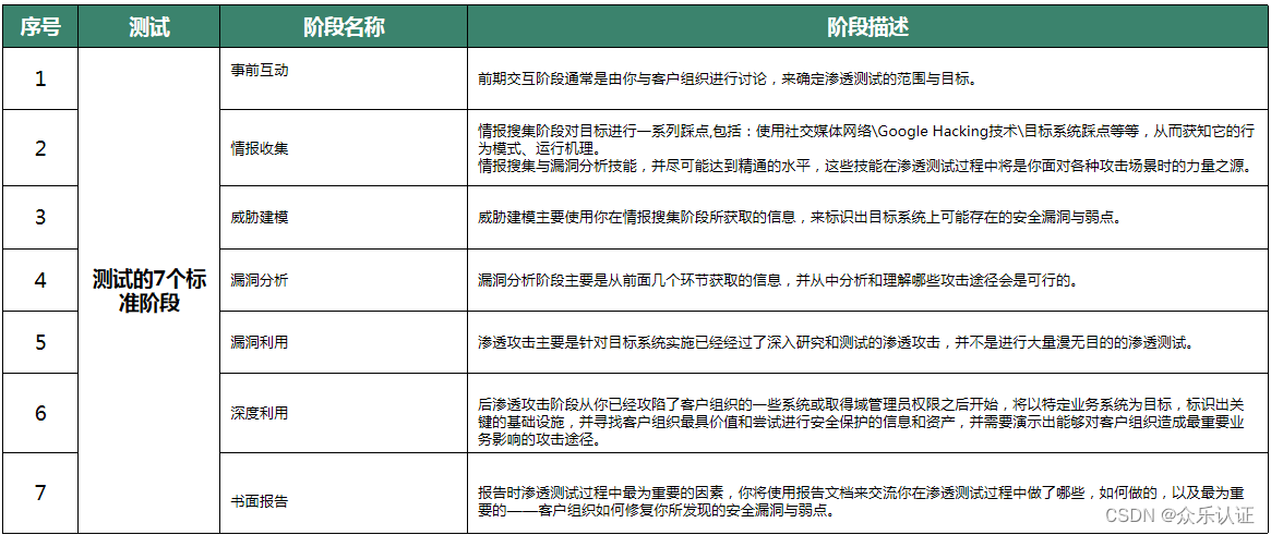 渗透测试（Penetration Test，Pentest）-CSDN博客