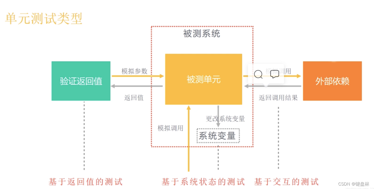 单元测试汇总mock Thissavebatch Csdn博客 
