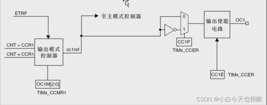 Stm32tim定时器输出比较——pwm实现呼吸灯 Stm32怎么用输出比较模式实现呼吸灯 Csdn博客