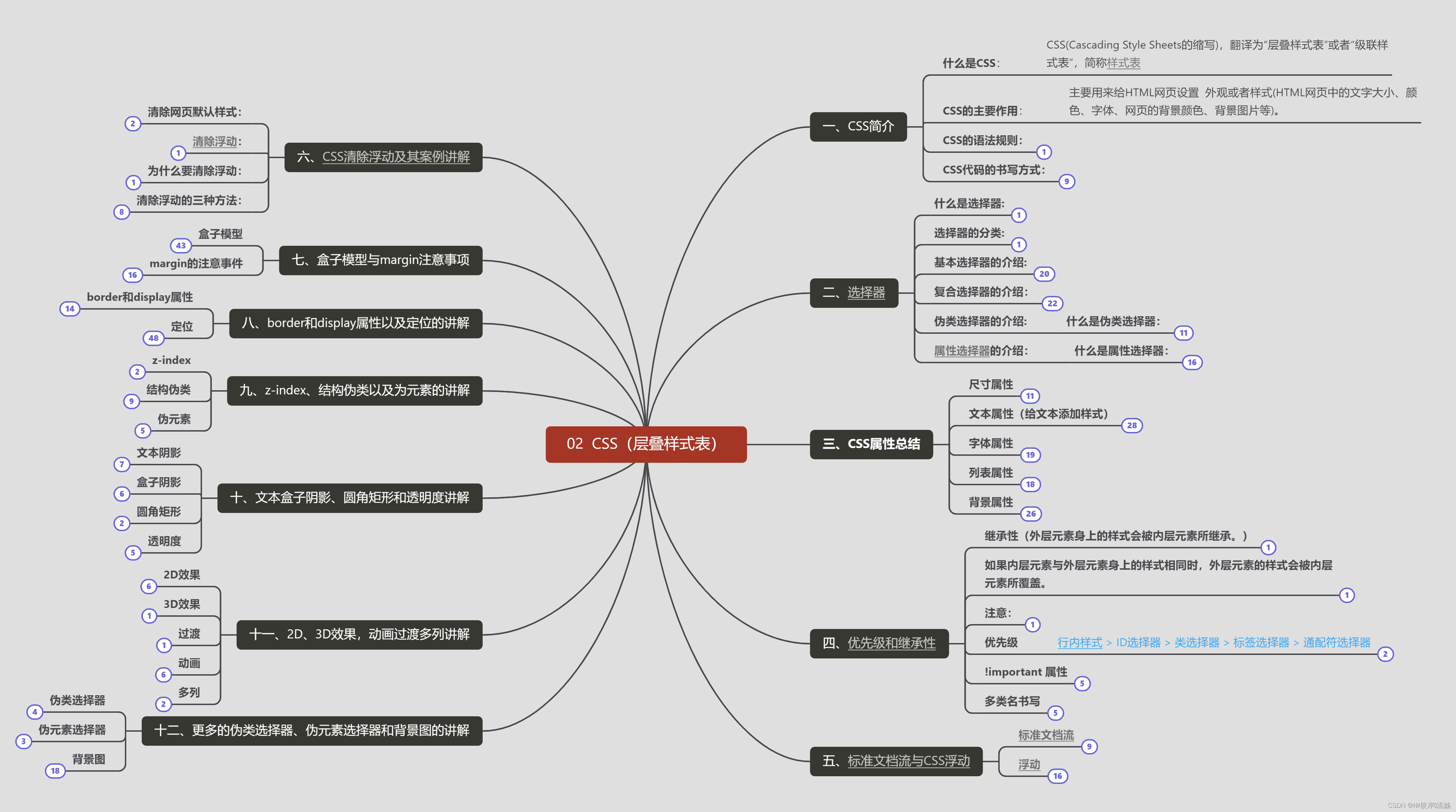 前端入门二——css（层叠样式表）基础 Csdn博客