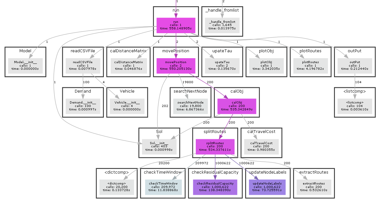 【进阶三】Python实现(MD)HFVRPTW常见求解算法——蚁群算法（ACO）_aco算法python代码-CSDN博客
