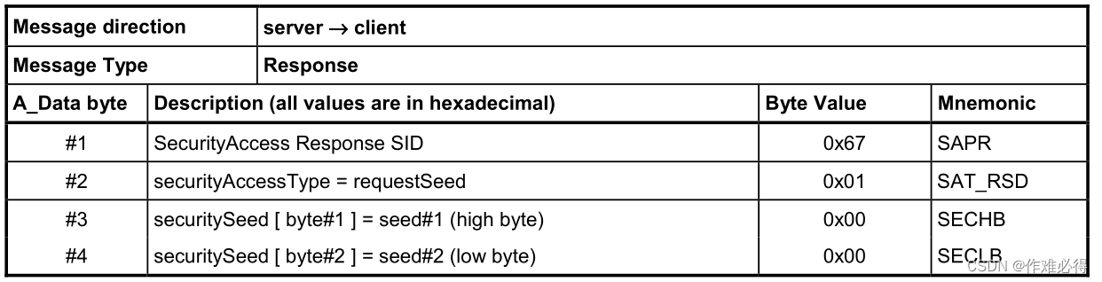 UDS关于0x27服务安全访问学习_uds 27 服务秘钥 服务器和mcu都需要吗-CSDN博客