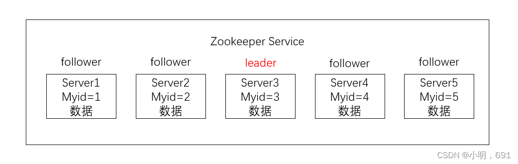 Zookeeper选举机制-CSDN博客