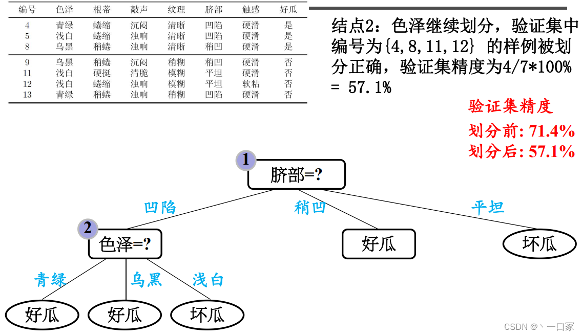 机器学习：决策树(Decision Tree）介绍_iv值计算后,怎么构建决策树-CSDN博客