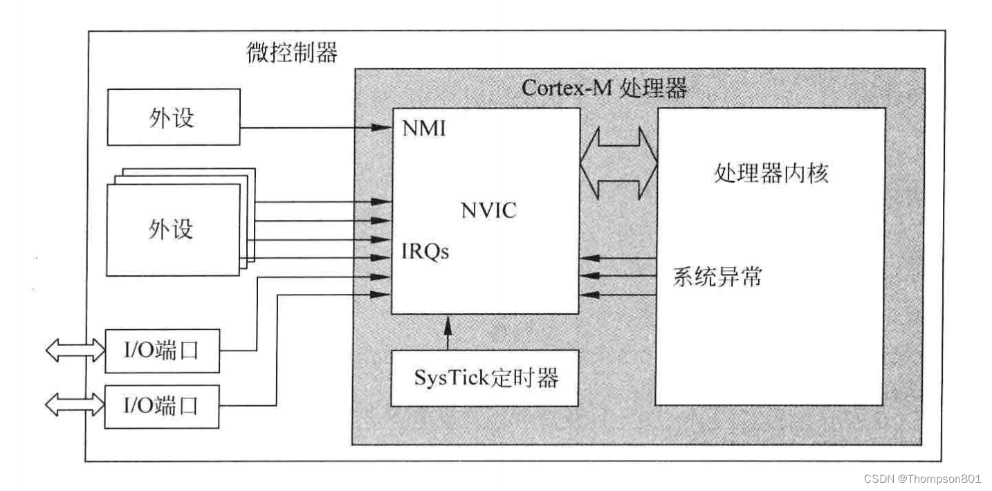 浅谈ARM Cortex-M系列架构——架构篇_primask寄存器-CSDN博客