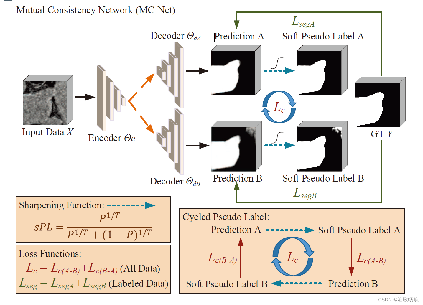 论文解读《Semi-supervised Pathological Image Segmentation via Cross Distillation of Multiple ...