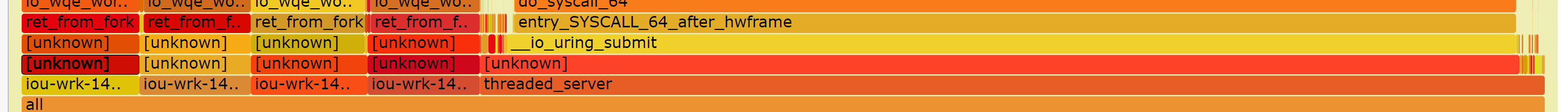 io_uring 触发内核线程的问题 iou-wrk 线程 io_uring 原理 io_uring SQPOLL 原理-CSDN博客