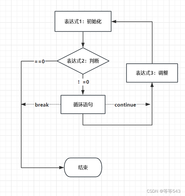 循环语句 学习笔记 Csdn博客 