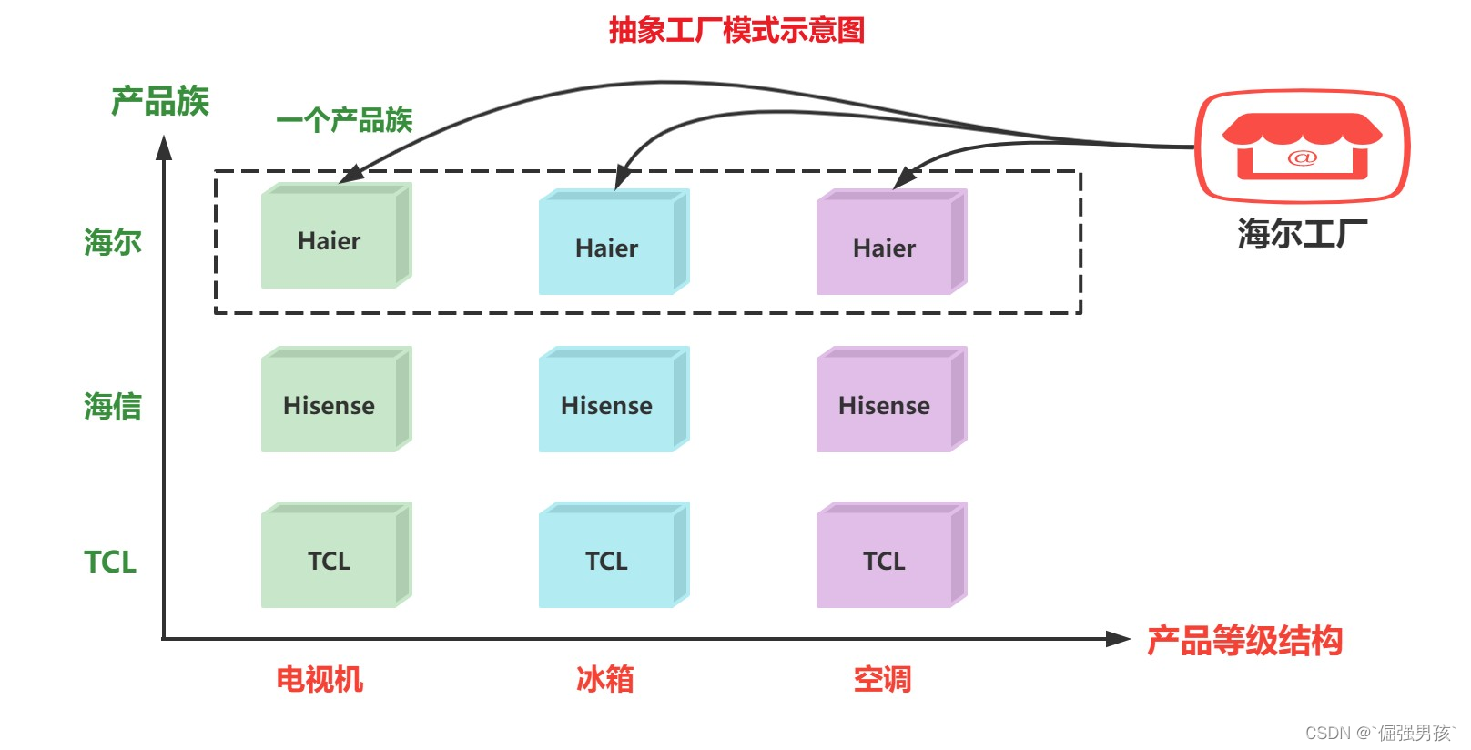 设计模式 工厂模式 工厂方法根据类型返回不同实现 Csdn博客