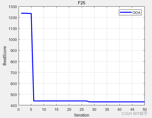 CEC2005:鱼鹰优化算法（Osprey optimization algorithm,OOA）求解CEC2005（提供MATLAB代码）_改进鱼鹰算法-CSDN博客