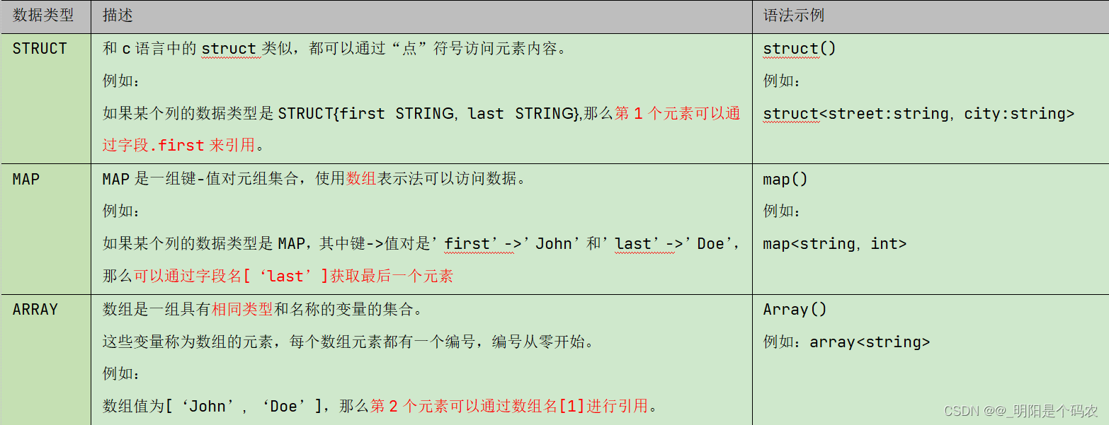 Hive第三章 Hive的数据类型及类型转换hive Vchar To String Csdn博客