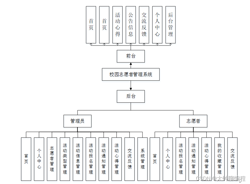 计算机毕业课程设计基于springboot的校园志愿者管理系统基于springbootvue的校园志愿者管理系统的设计与实现 Csdn博客
