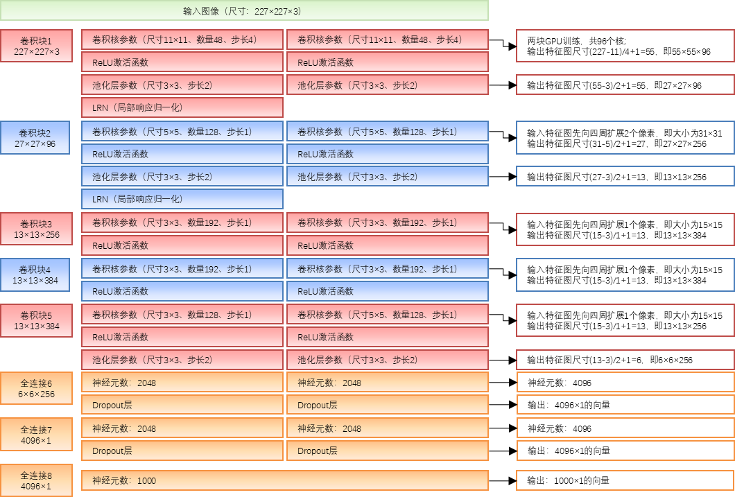 【深度学习经典网络架构—2】：AlexNet（附Keras实现）_alexnet keras-CSDN博客