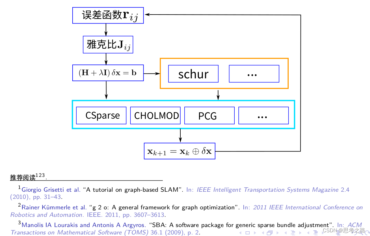vio-视觉与IMU融合实现里程计（第五章）——后端有化实践：逐行手写求解器_基于python实现基于imu的里程计-CSDN博客