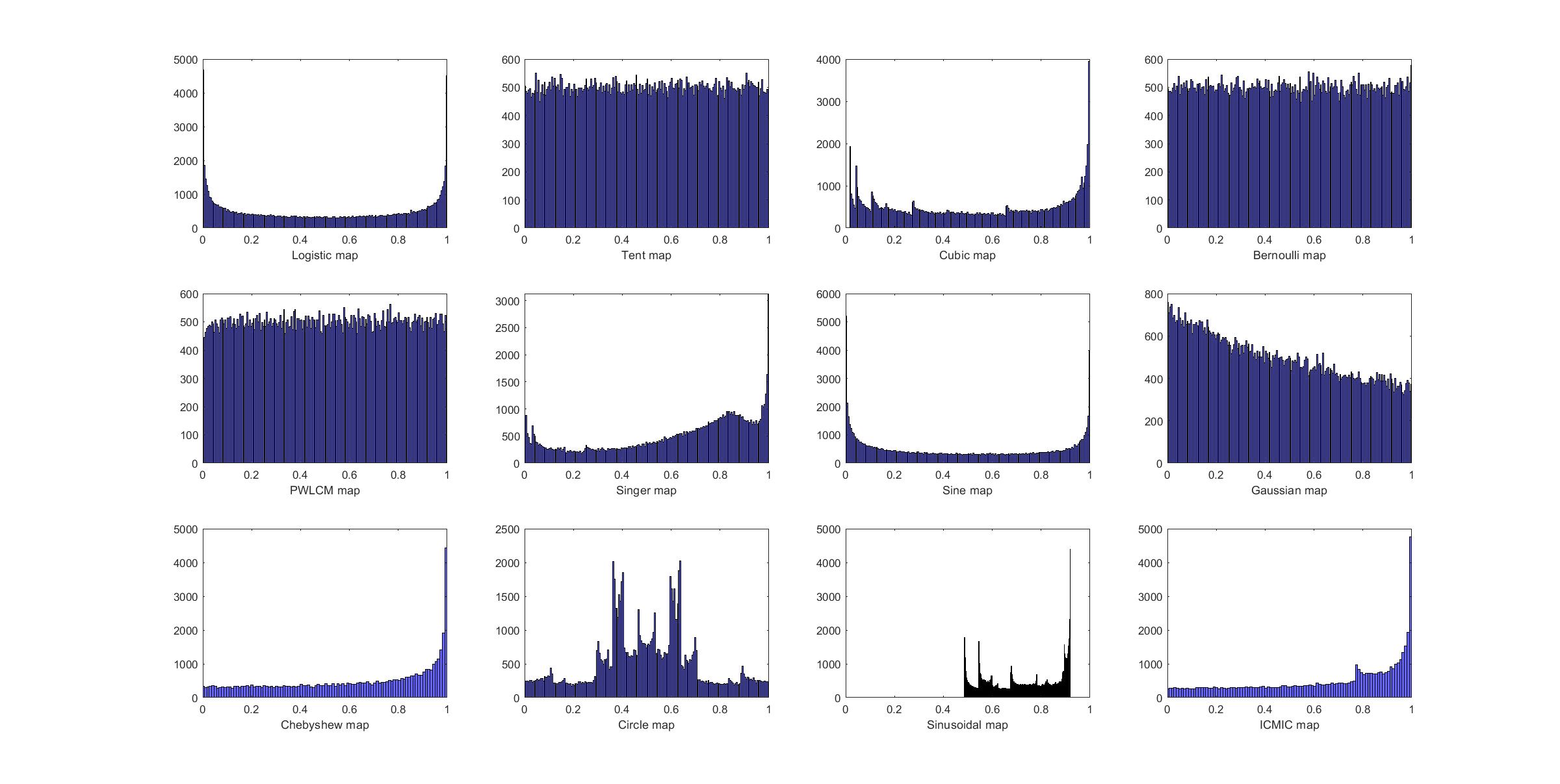 Matlab histogram 画出十二种常见的混沌映射_各个混沌映射的区别-CSDN博客