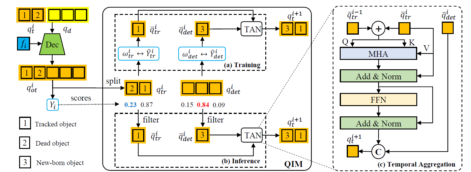 论文阅读笔记4——MOTR: End-to-End Multiple-Object Tracking with TRansformer(利用Transformer进行多目标跟踪)-CSDN博客