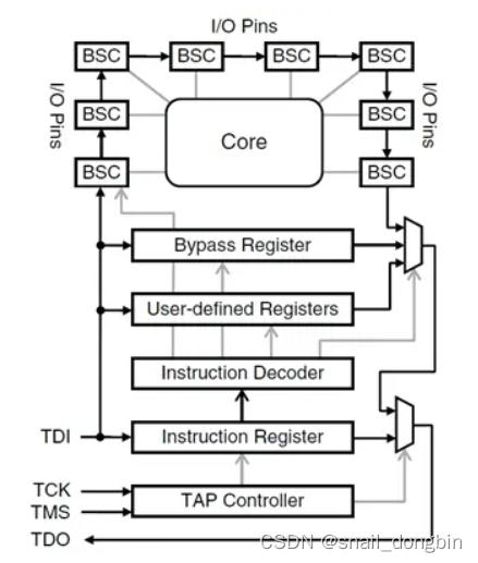 [原创] 边界扫描（Boundary Scan） 初次研究-CSDN博客