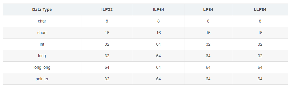 C语言类型长度（int，long，long long）_c语言long类型和long long类型的区别-CSDN博客