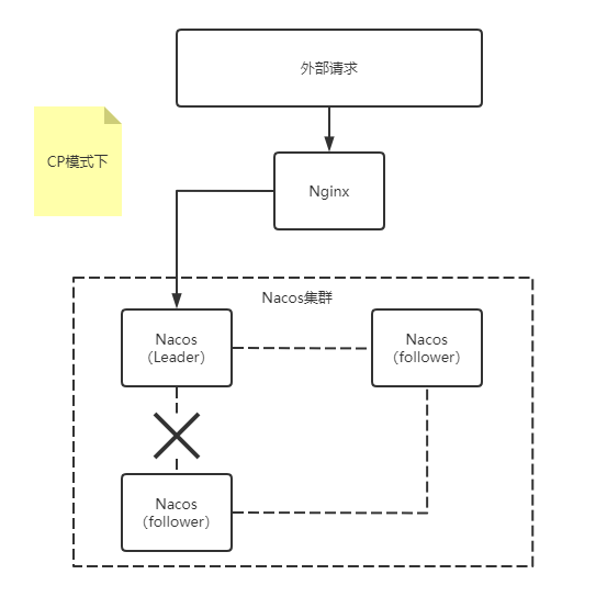 Nacos集群CP架构底层Raft分布式一致性协议实现_nacos集群数据一致性-CSDN博客