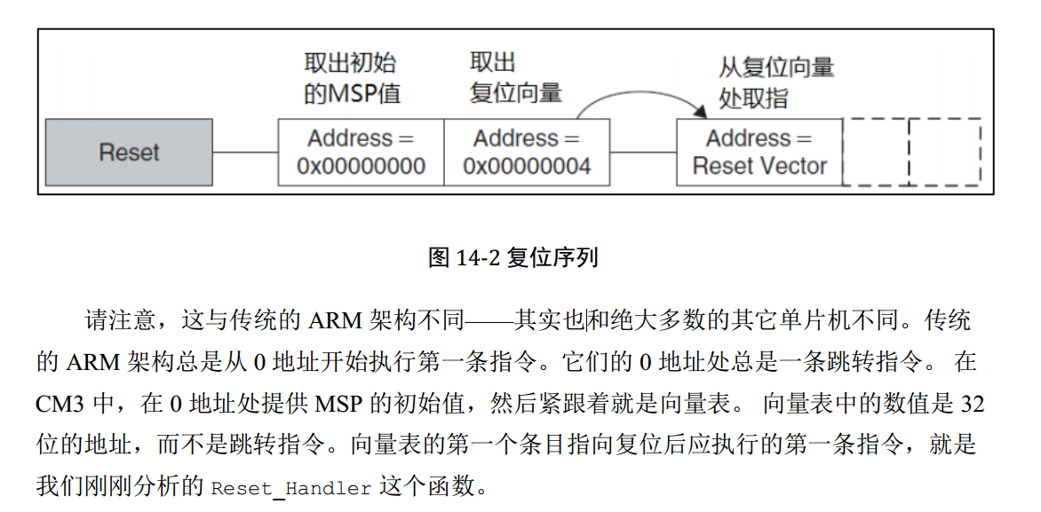 stm32的启动文件详解 Reset_Handler做了什么工作 疑问--初始化pc指针的操作在哪里 ---硬件设置SP 和 PC的值_reset handler-CSDN博客