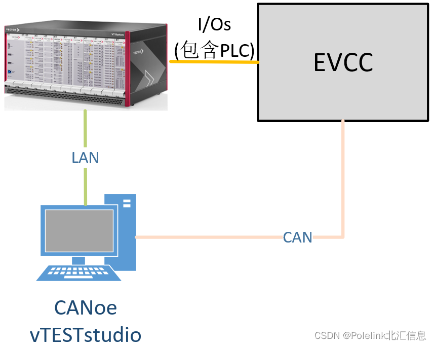 会充电的CANoe - 欧标充电控制器EVCC HIL测试系统：EVCC典型网路拓扑 | EVCC测试解决方案 | 基于VT7970 ...
