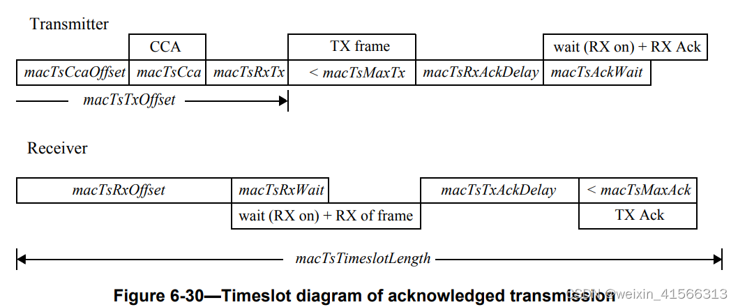 【TSCH概述/CONTIKI】-CSDN博客