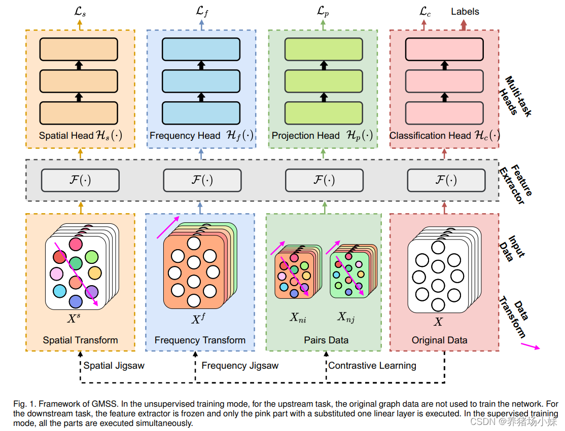 Gmss Graph Based Multi Task Self Supervised Learning For Eeg Emotion Recognition Csdn博客