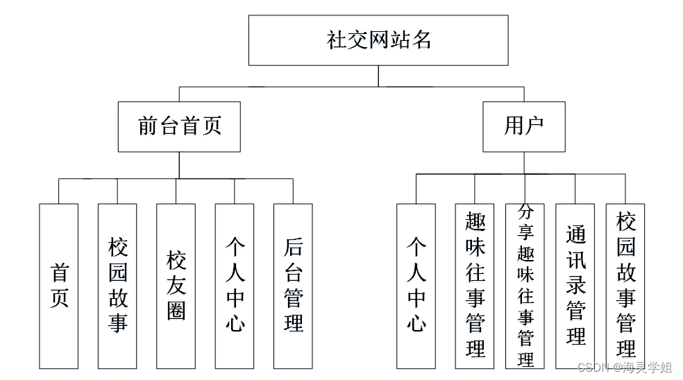 独有源码 Java Jsp未送出的同学录67u3f从不会做毕业设计到成功完成的过程与方法 Csdn博客