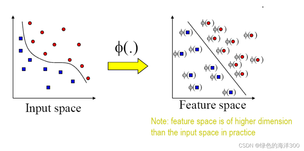 哈工大机器学习期末复习笔记（二）_multiple kernel learning可以将不同的赋予不同的权重-CSDN博客