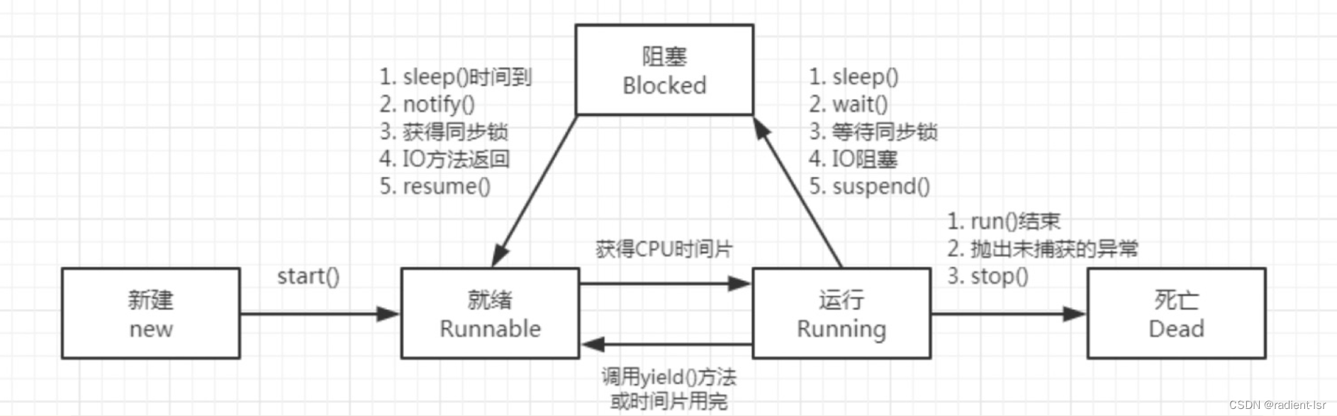 线程的五种状态 Csdn博客 